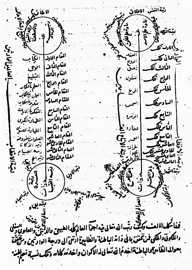 Noah Gardiner on Aḥmad al-Būnī and Islamicate Lettrism – The Secret ...